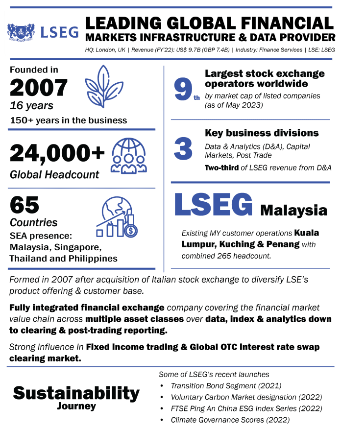 LSEG Empowering Malaysia’s Capital Market from Greater KL - Voice of ASIA